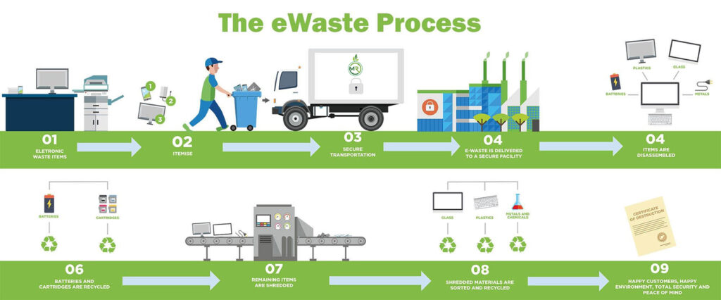 E-waste Management – Master Recycling